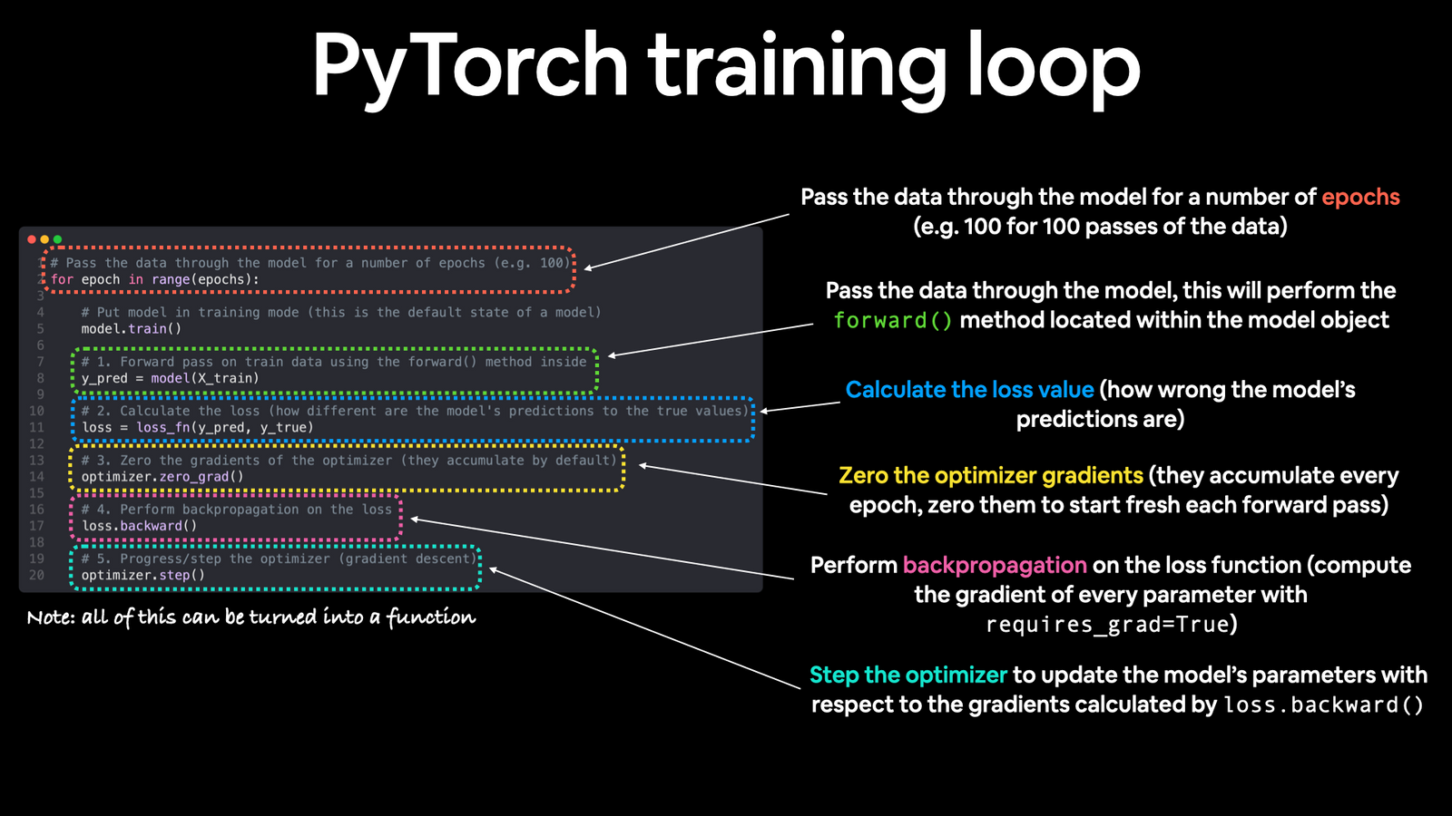 The Unofficial PyTorch Optimization Loop Song