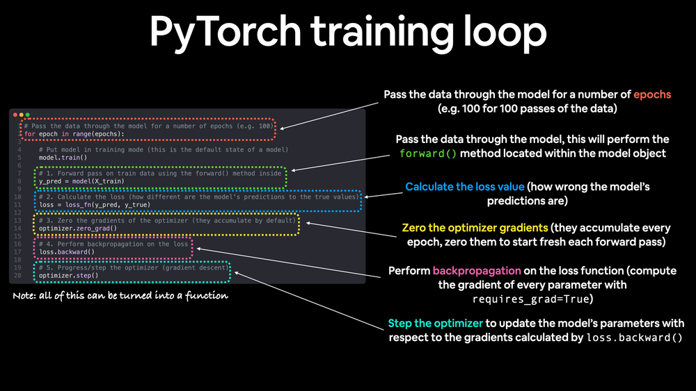 The Unofficial Pytorch Optimization Loop Song 