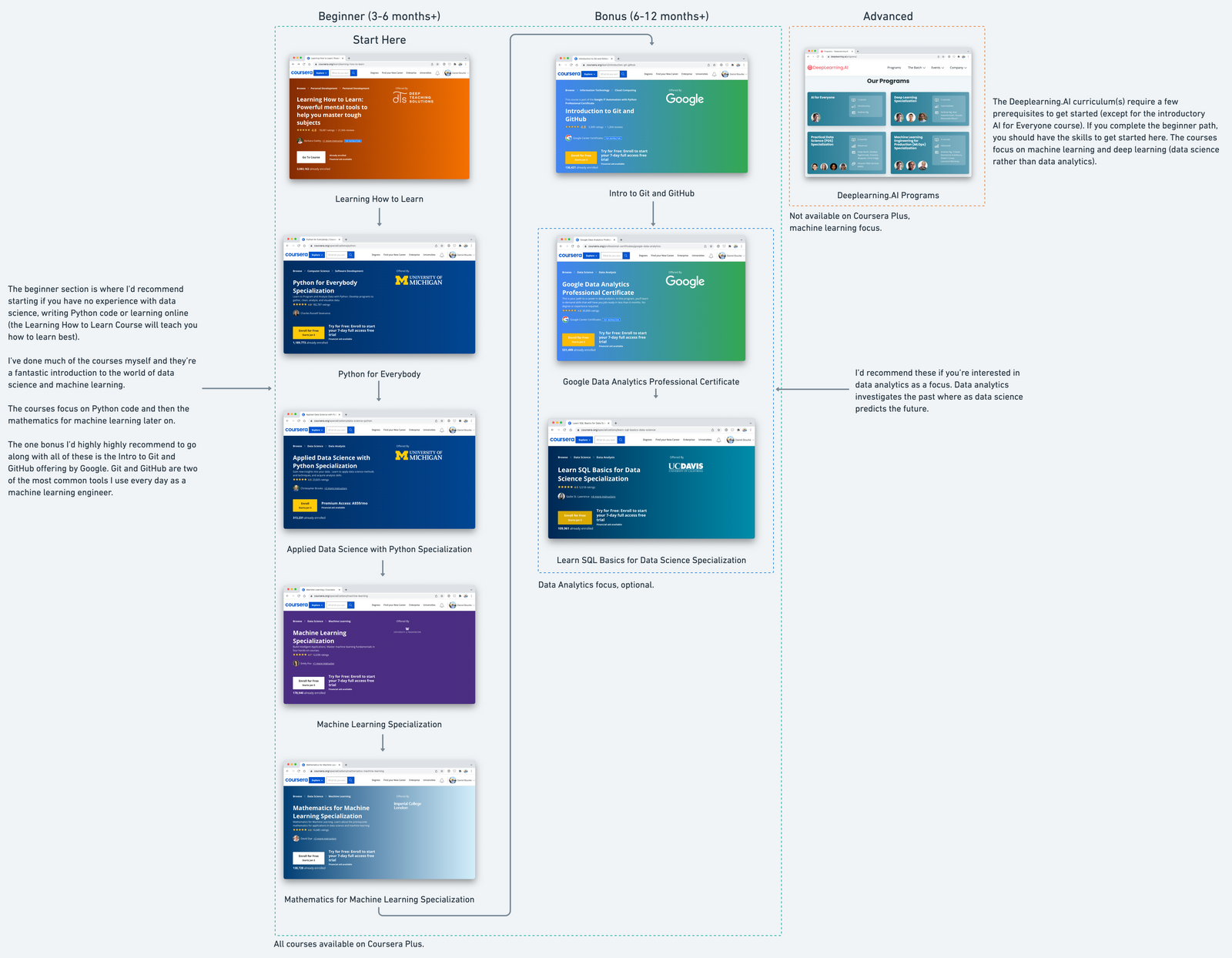 How to Learn Data Science on Coursera in 2022 (beginner-friendly)