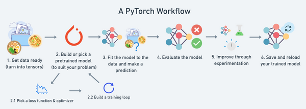 Learn PyTorch for Deep Learning: Zero to Mastery